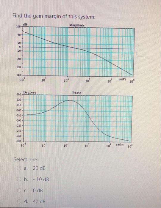 Solved Find the gain margin of this system: Select one: a. | Chegg.com