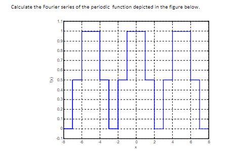 Solved Calculate the Fourier series of the periodic function | Chegg.com