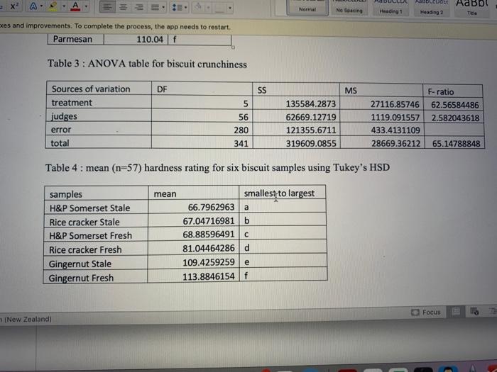 Solved Results Table 1: ANOVA table for cheese for hardness | Chegg.com