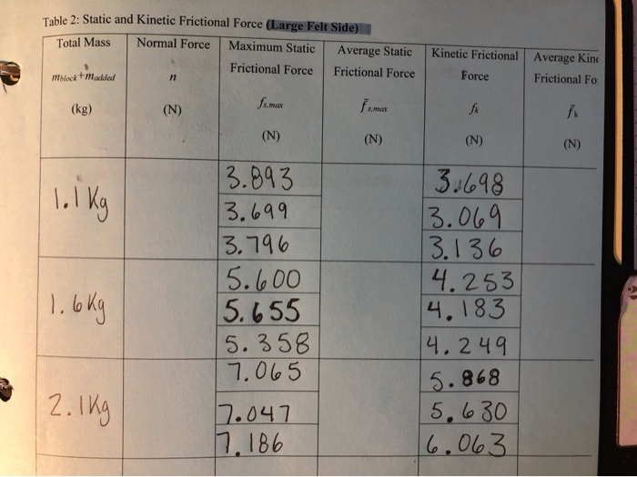 Solved Table 2: Static and Kinetic Frictional Force (Large | Chegg.com