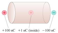 Solved What is the net electric flux through the cylinder of | Chegg.com