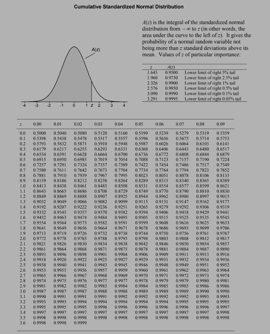 Solved Cumulative Standardized Normal Distribution A(z) is | Chegg.com