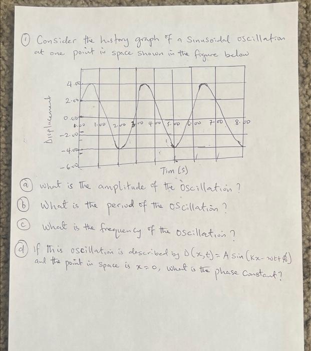 Solved (1) Consider the history graph of a Sinusoidal | Chegg.com