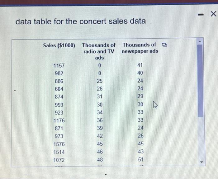 data table for the concert sales data data table for | Chegg.com