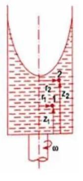 Solved Consider the forced vortex flow shown in the figure | Chegg.com