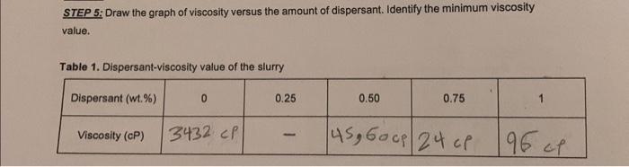 Solved STEP 5: Draw the graph of viscosity versus the amount | Chegg.com