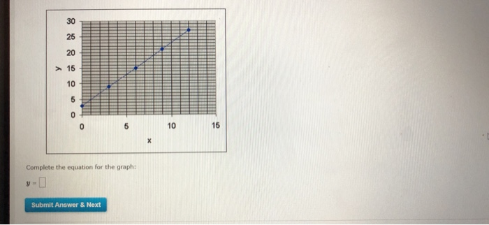 Solved 0 6 10 15 Complete the equation for the graph: Submit | Chegg.com