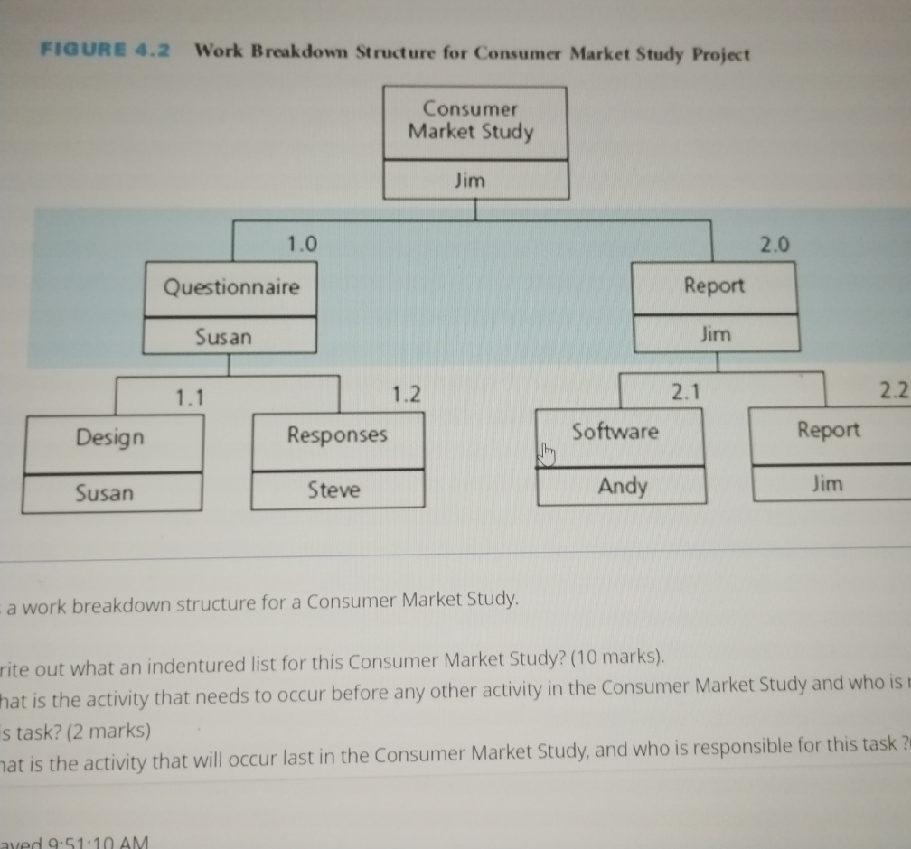 FIGURE 4.2 ﻿Work Breakdown Structure for Consumer | Chegg.com