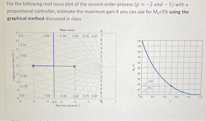 Solved For the following root locus plot of the second-order | Chegg.com