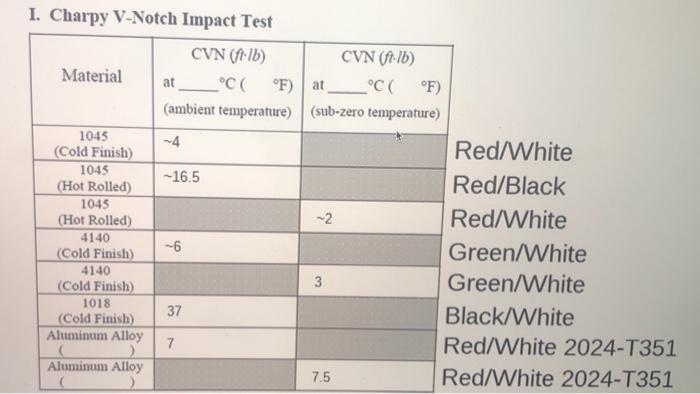 I. Charpy V-Notch Impact Test CVN (flb) CVN (ft-lb) | Chegg.com