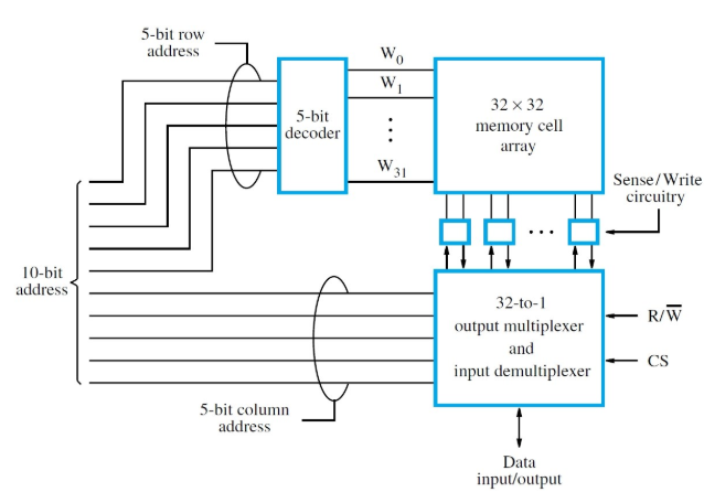 Solved More on Chip Organization Preceding 16x8 ﻿chip has | Chegg.com