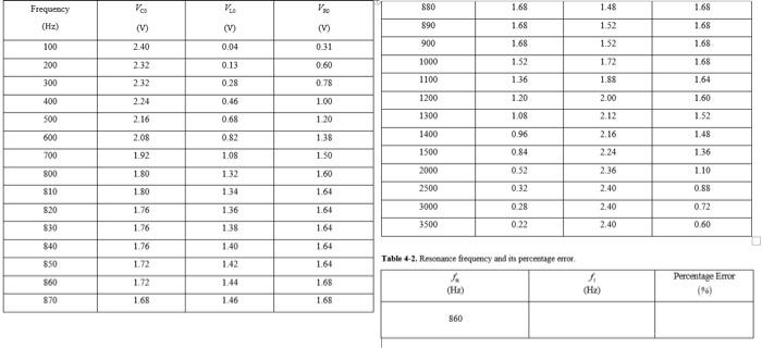Solved Table 4-2. Renceance frequency and its percerage | Chegg.com