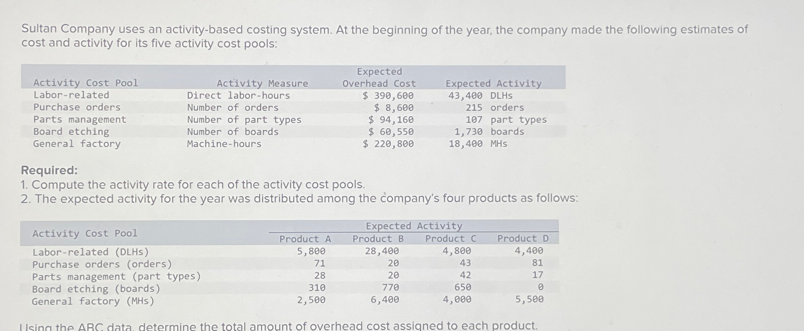 Solved Sultan Company uses an activity-based costing system. | Chegg.com