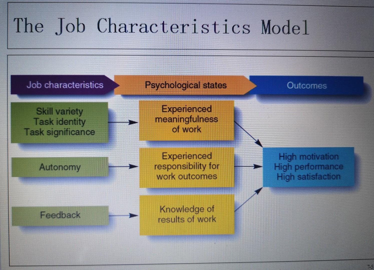 Solved Applying the Job Characteristics Model, evaluate | Chegg.com