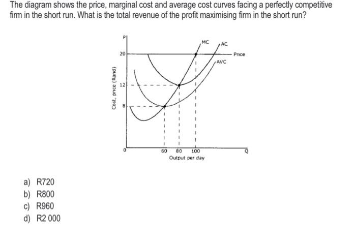 Solved The diagram shows the price, marginal cost and | Chegg.com