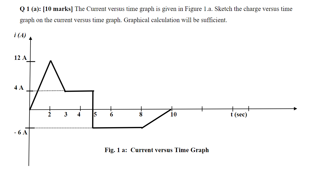 Solved Q 1 (a): [10 ﻿marks] ﻿The Current versus time graph | Chegg.com