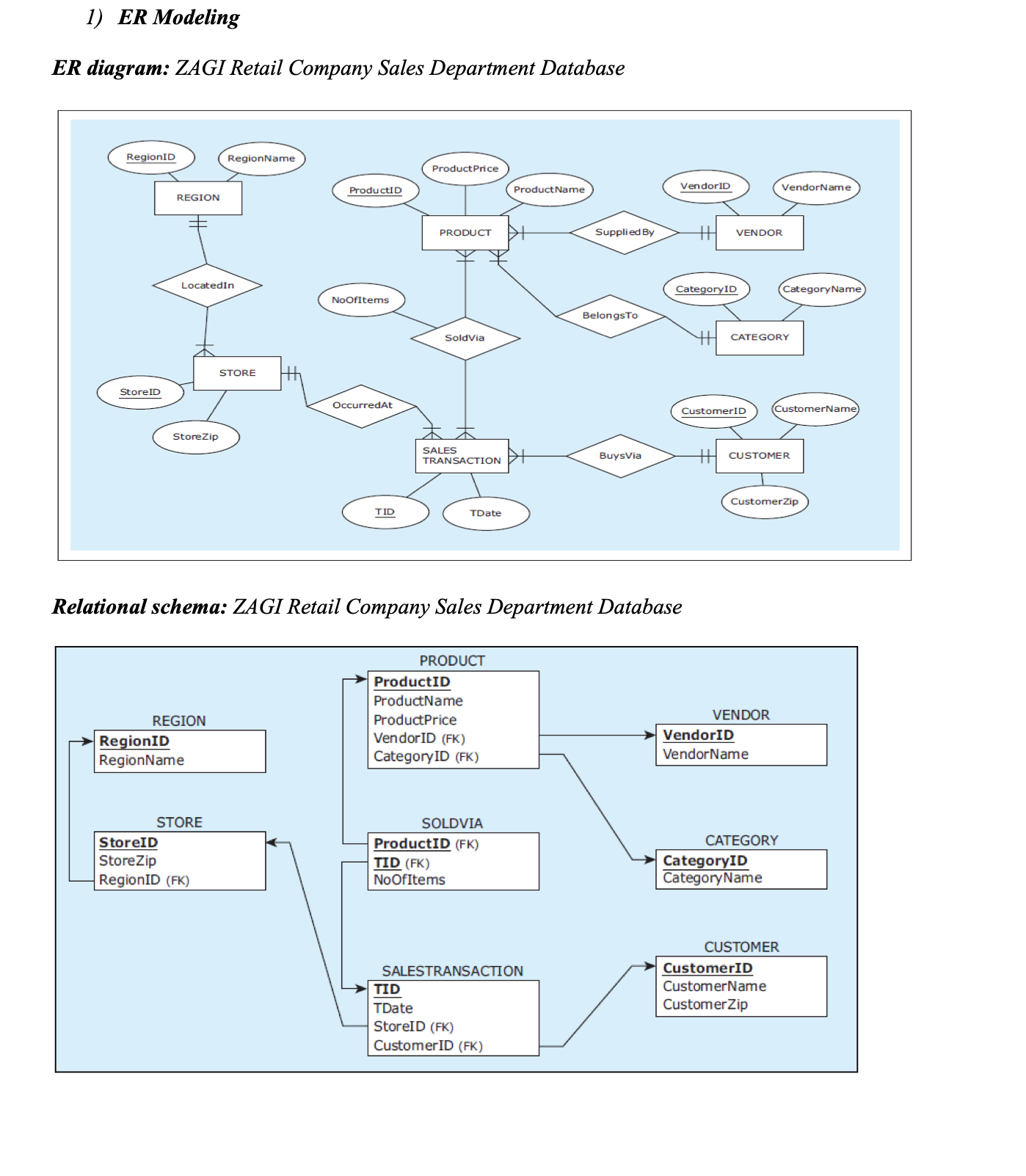 Solved ER ModelingER diagram: ZAGI Retail Company Sales | Chegg.com
