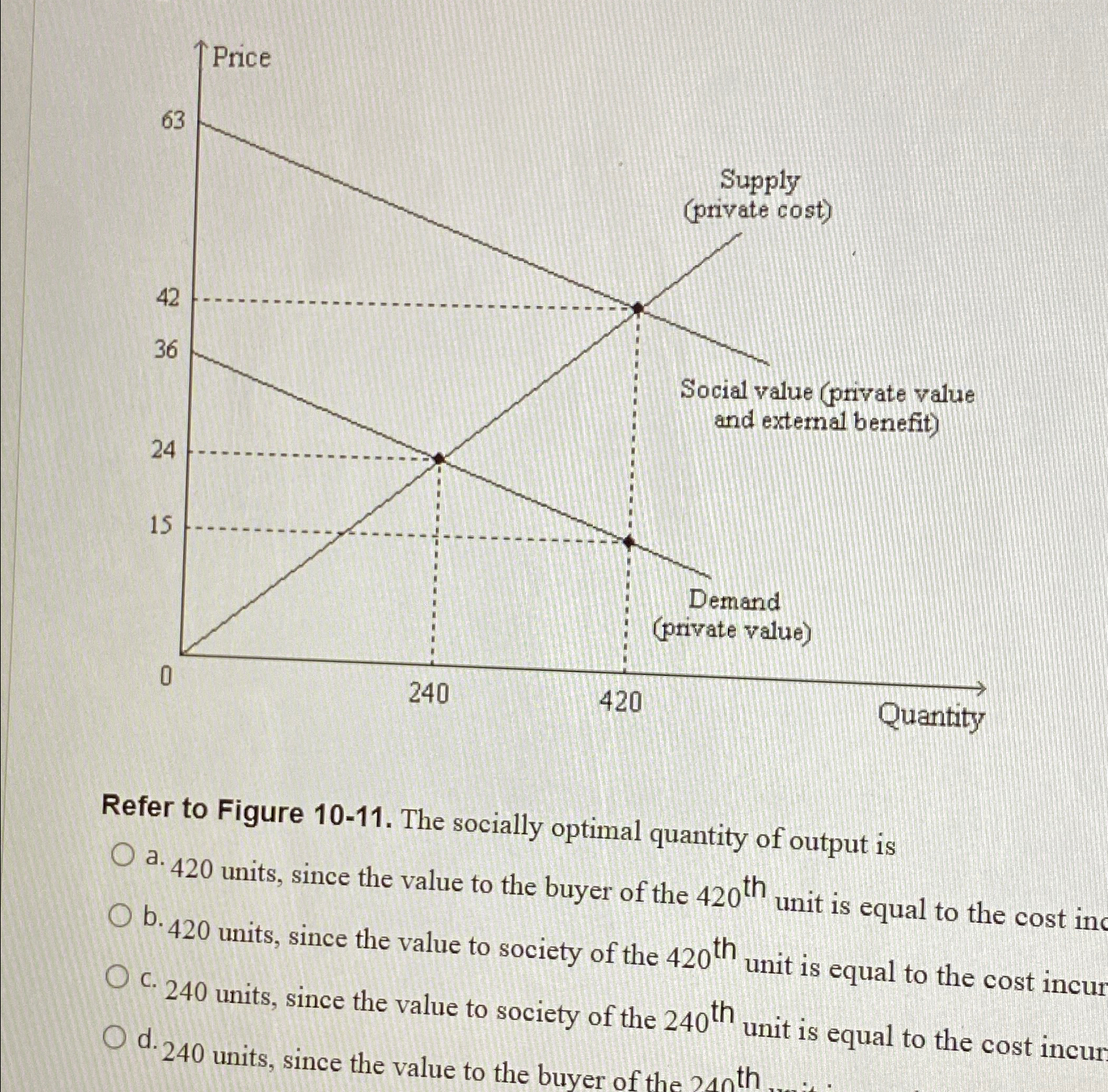 Solved Refer to Figure 10-11. ﻿The socially optimal quantity | Chegg.com