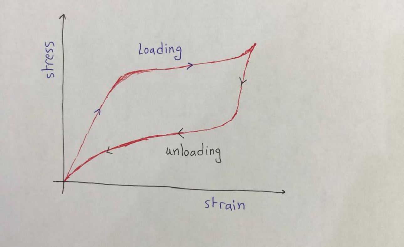 Elastic hysteresis loop for material suitable to be | Chegg.com
