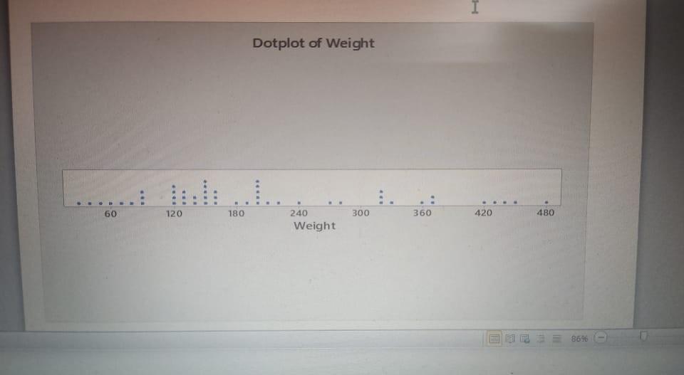 Solved Dotplot of Weight | Chegg.com