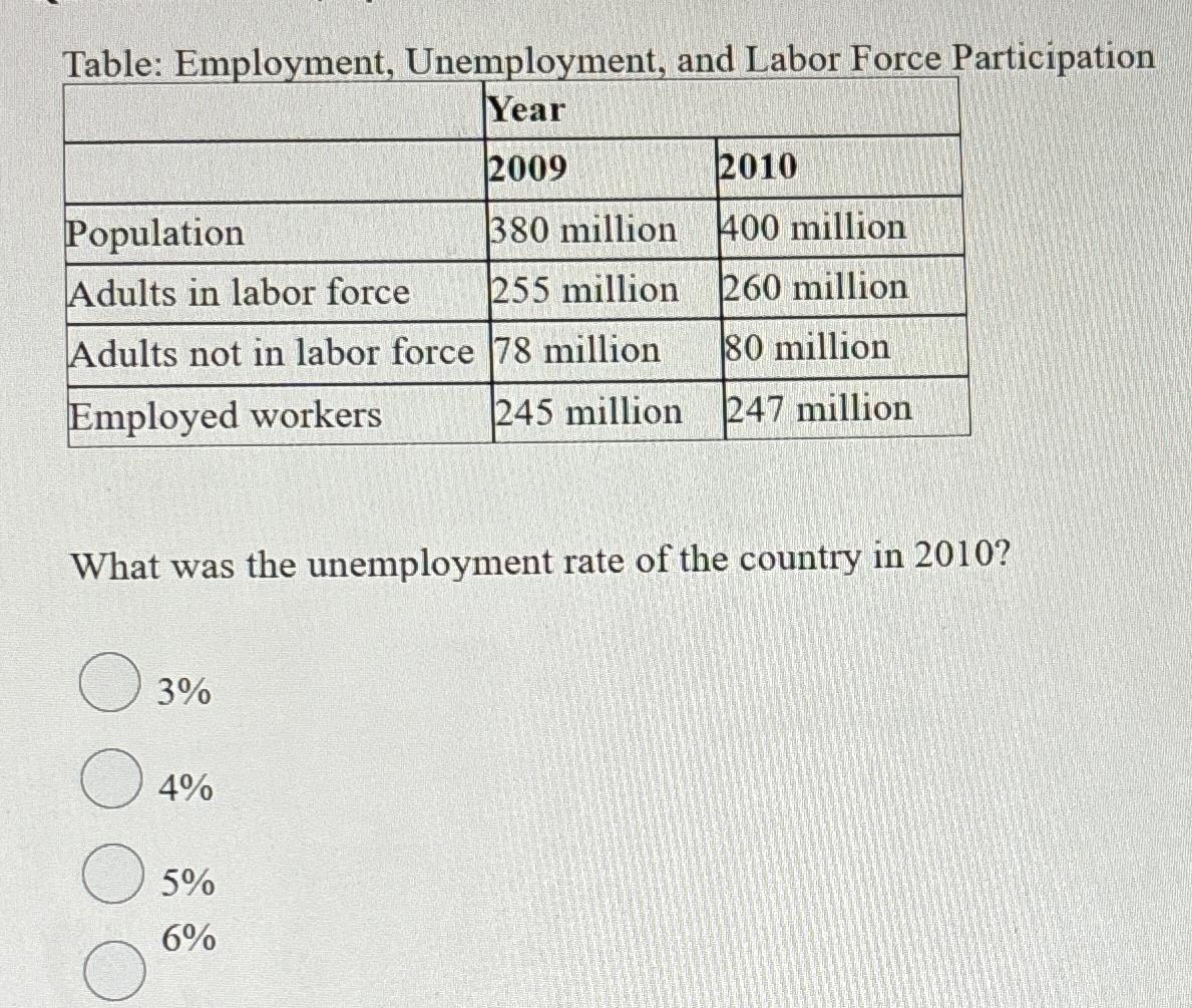 Solved Table: Employment, Unemployment, and Labor Force | Chegg.com