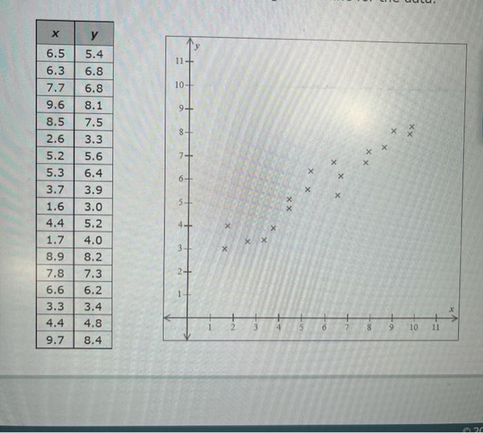 Solved Bivariate Data For The Quantitative Variables X And Y 