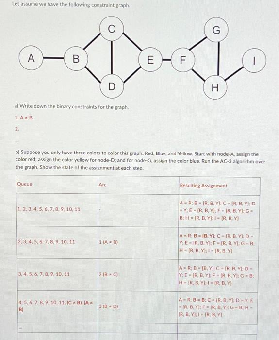 Solved Let assume we have the following constraint graph. a) | Chegg.com
