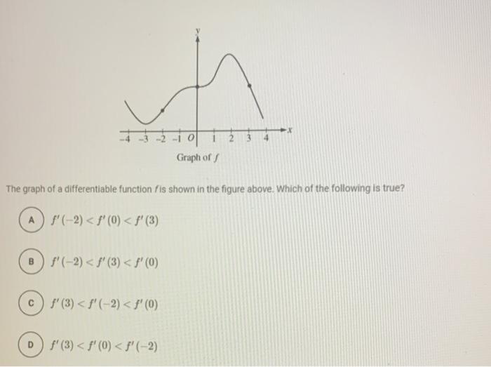 Solved -10 Graph of The graph of a differentiable function | Chegg.com