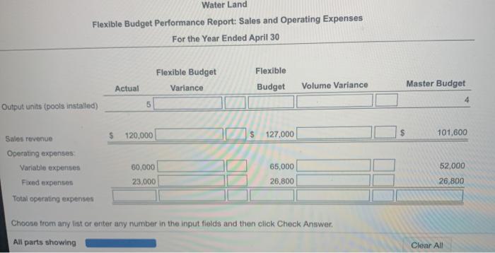 Water Land Flexible Budget Performance Report: Sales | Chegg.com
