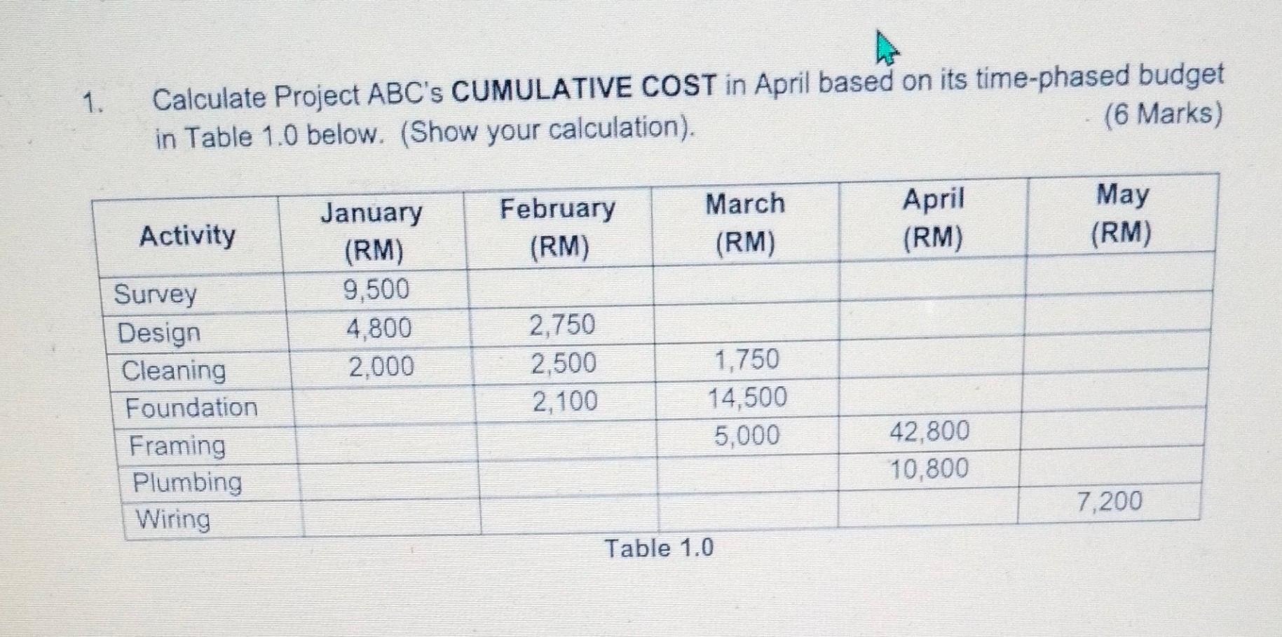 Solved Calculate Project ABC's CUMULATIVE COST in April | Chegg.com