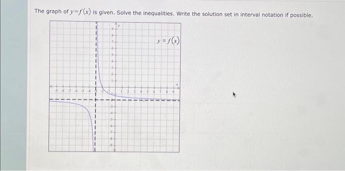 Solved The graph of y=f(x) is given. Solve the inequalities. | Chegg.com
