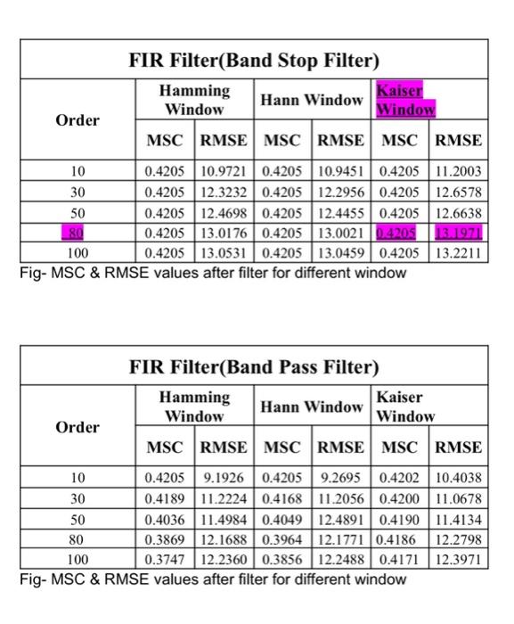 Solved how to find rmse and msc value for different window | Chegg.com