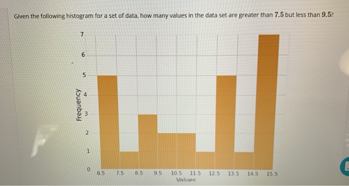 Solved Given the following histogram for a set of data, how | Chegg.com