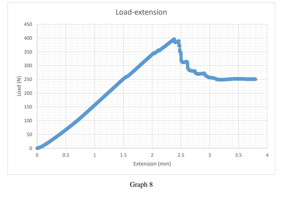Solved : The graph shows the load-extension test result of a | Chegg.com
