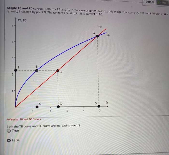 Solved 1 points Saved Graph: TB and TC curves. Both the TB | Chegg.com