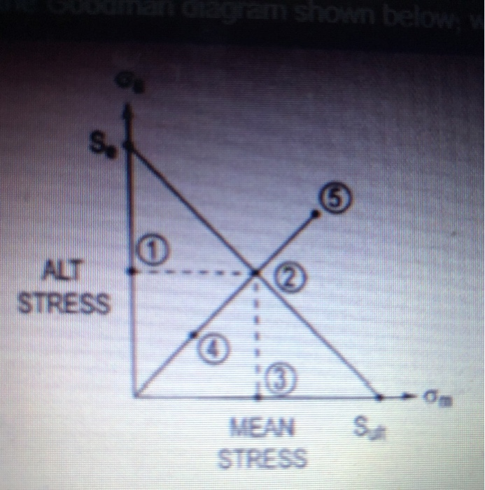 Solved in the goodman diagram shown below where s e is the | Chegg.com