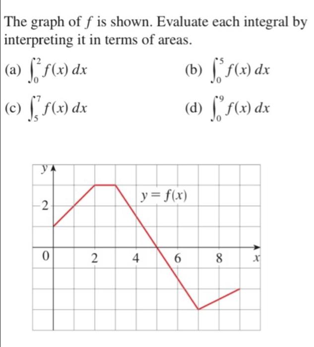 Solved The graph of f is shown. Evaluate each integral by | Chegg.com