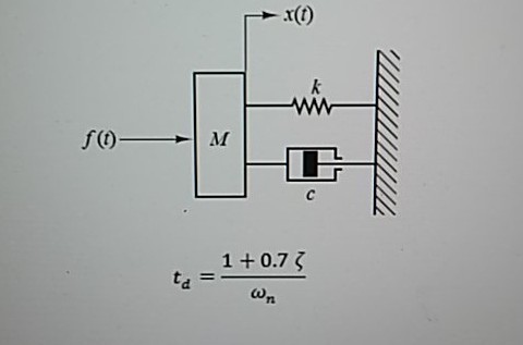 Solved URGENT! CONTROL SYSTEM QUESTİON when a force f(t) of | Chegg.com
