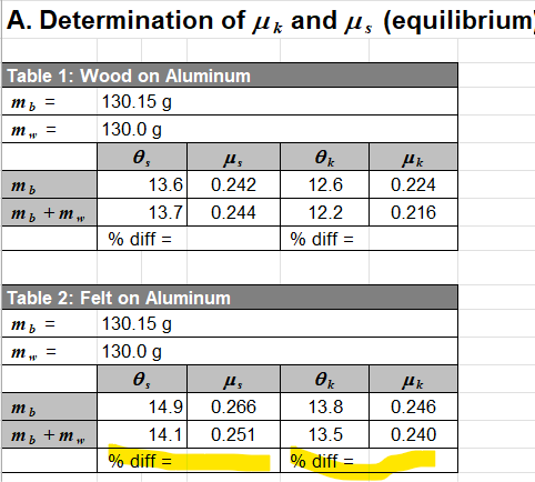 Solved A. ﻿Determination of μk ﻿and μs (equilibrium | Chegg.com