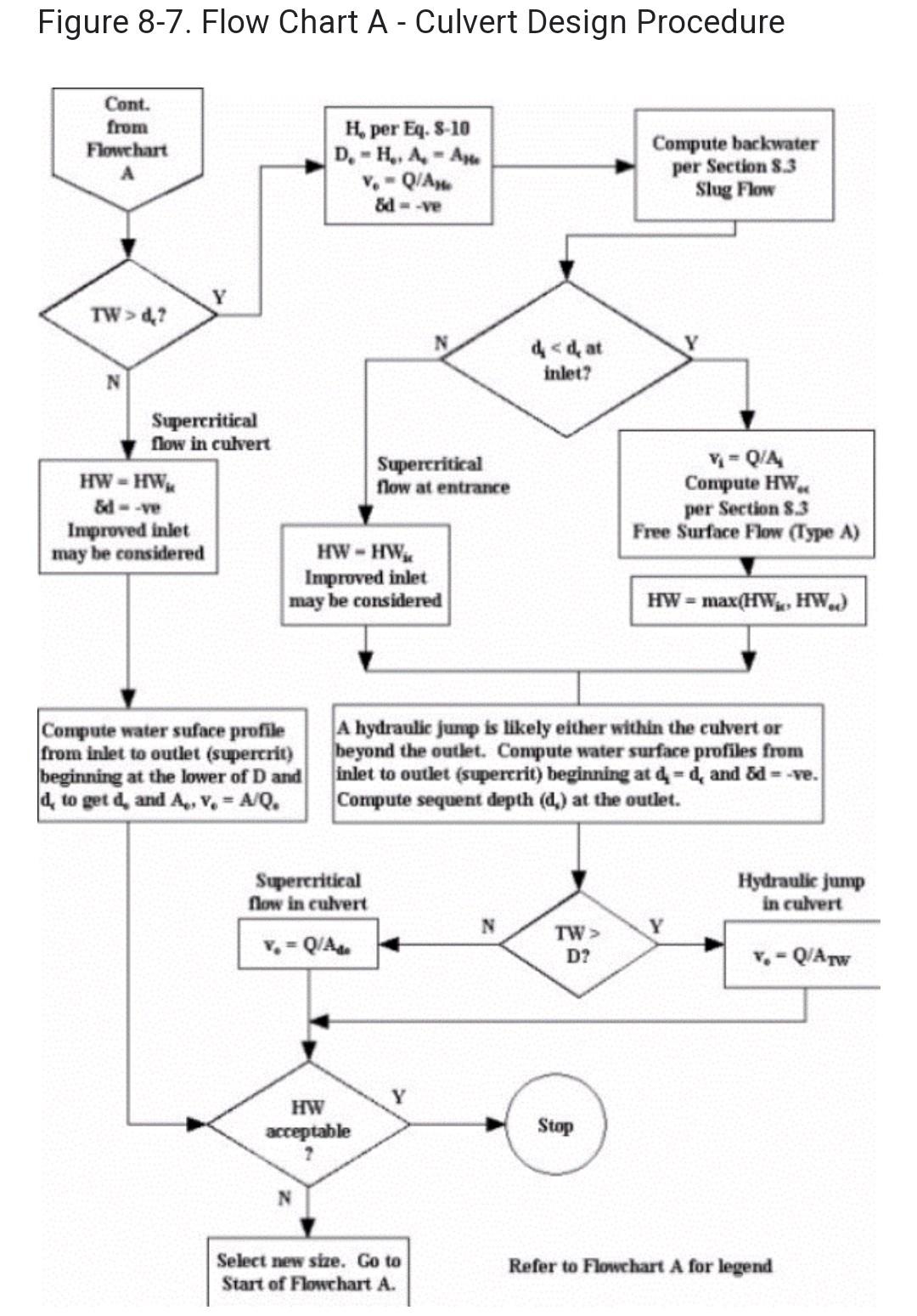Solved Design Guidelines and Procedure for Culverts The flow | Chegg.com