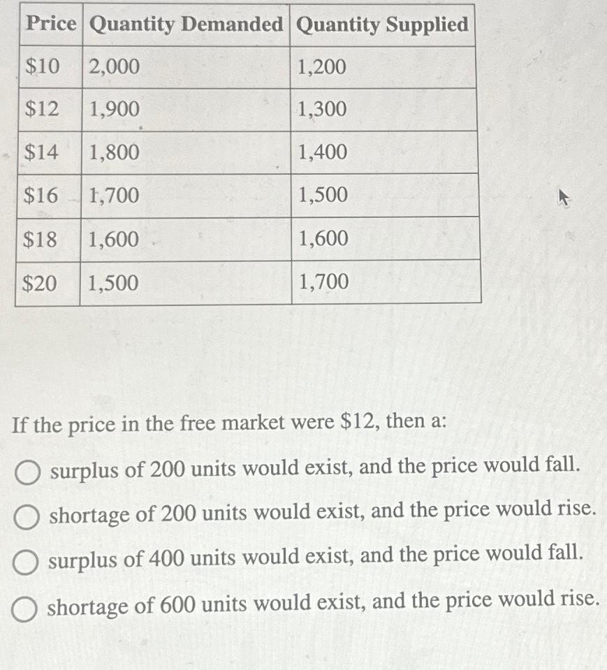 Solved \table[[Price,Quantity Demanded,Quantity | Chegg.com