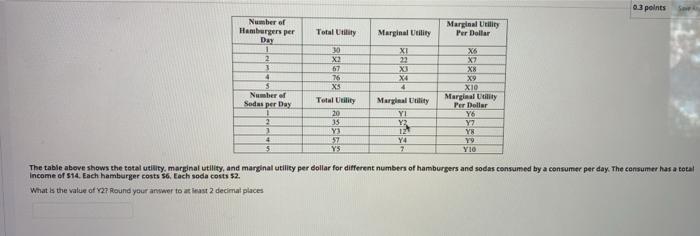 Solved 3 points Total Utility Marginal Utility Per Dollar | Chegg.com