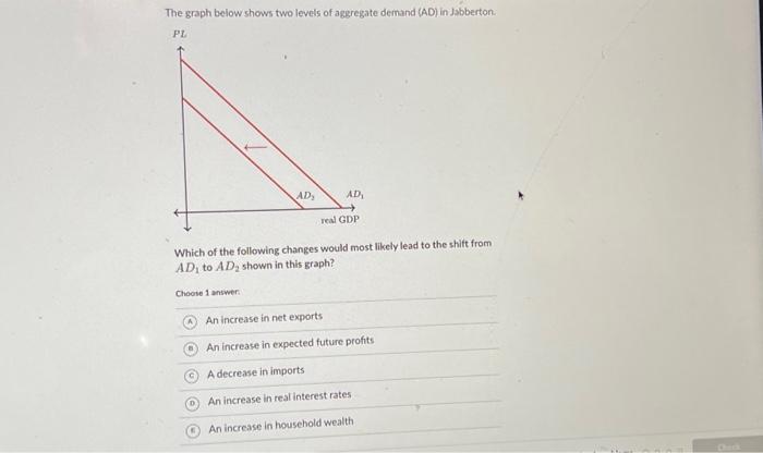 Solved The graph below shows two levels of aggregate demand | Chegg.com