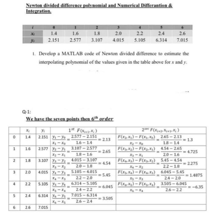 Solved Newton divided difference polynomial and Numerical | Chegg.com