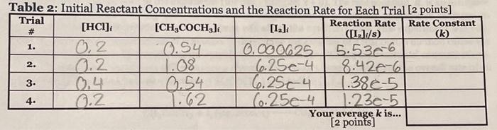 Solved Table 2: Initial Reactant Concentrations and the | Chegg.com