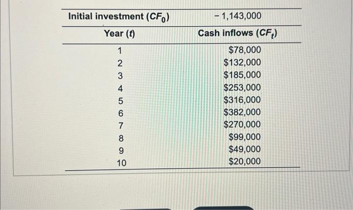 Net present value Using a cost of capital of 15%, | Chegg.com