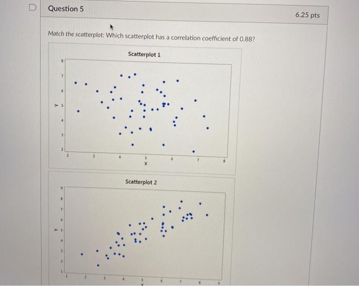 Solved D Question 5 6.25 pts Match the scatterplot: Which | Chegg.com