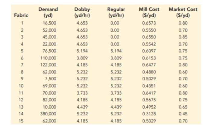 The Calhoun Textile Mill is in the process of | Chegg.com