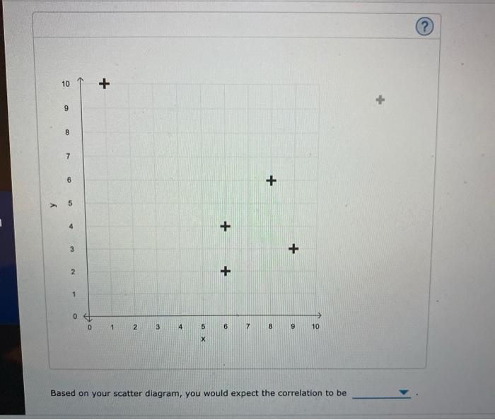 Solved Attempts: Average: 78 4. Scatter plots and | Chegg.com