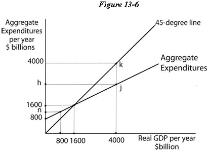 Solved Exhibit: Aggregate Expenditures Curvemc110-1.jpgLet Y | Chegg.com